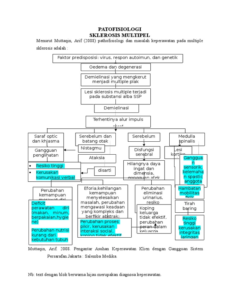 Patofisiologi Multipel Sklerosis | PDF