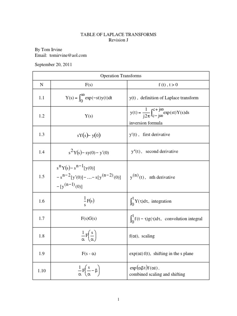 Laplace Table | PDF | Exponential Function | Laplace Transform