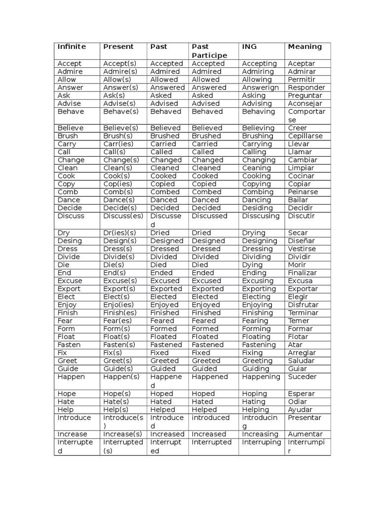 Infinite Present Past Past Participe ING Meaning | PDF