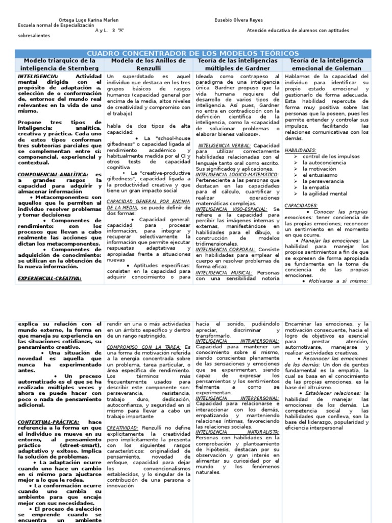 Cuadro Concentrador de Los Modelos Teóricos | PDF | Inteligencia | Creatividad