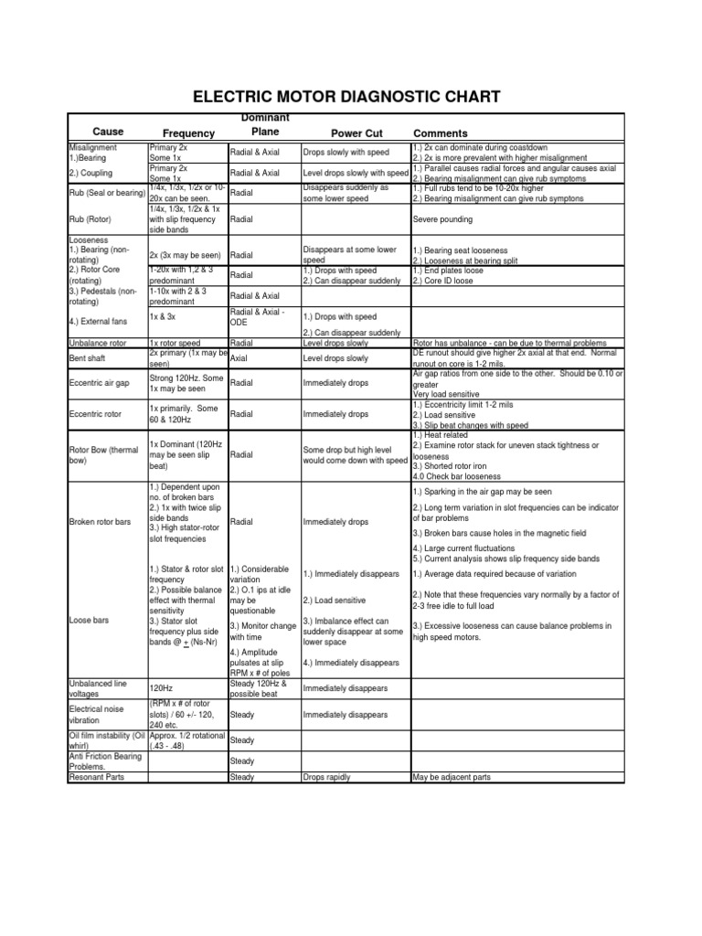 Electric Motor Vibration Diagnostic Chart | PDF | Rotation Around A ...