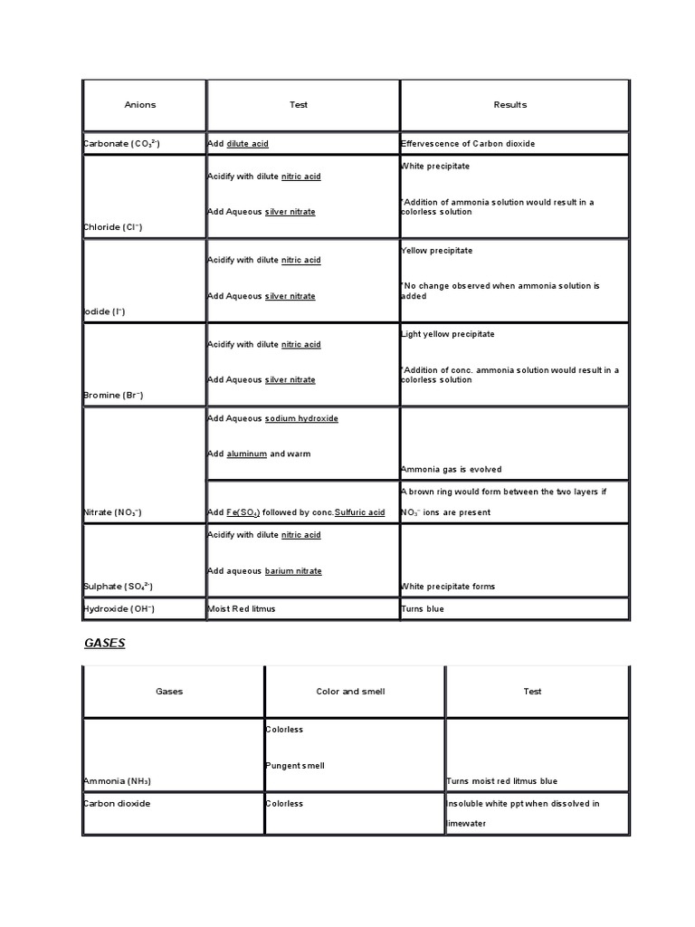 Anions Test Results: Gases | PDF