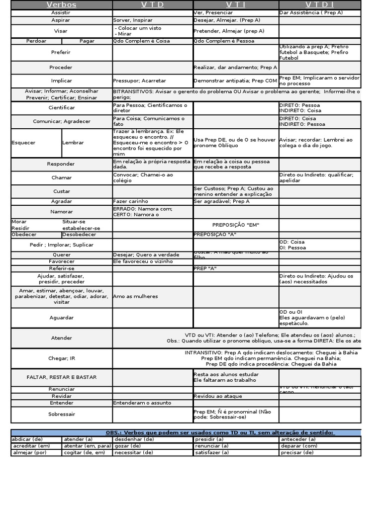 Tabela de Regência Verbal e Nominal | PDF | Pronome