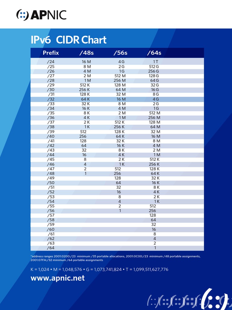 APNIC CIDR Chart IPv6 2011 05 | PDF