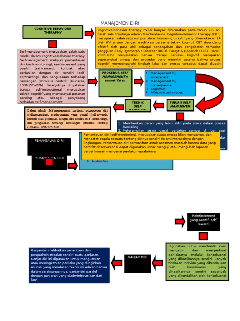 Manajemen Diri | PDF