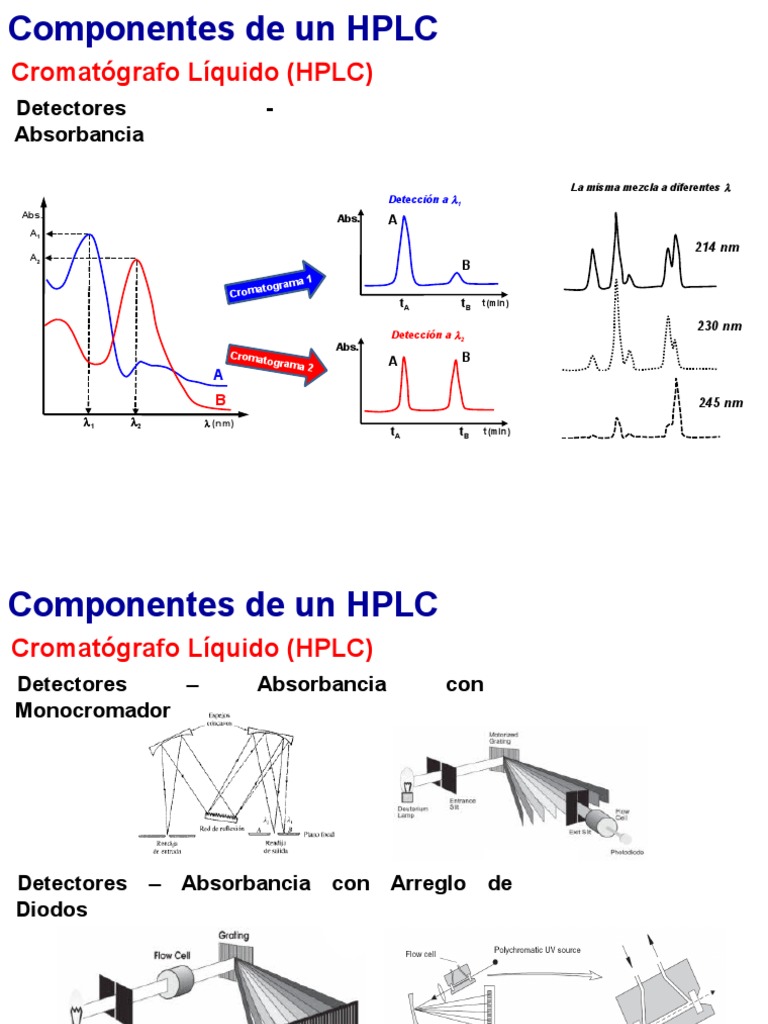 HPLC | PDF | Cromatografía líquida de alto rendimiento | Análisis ...