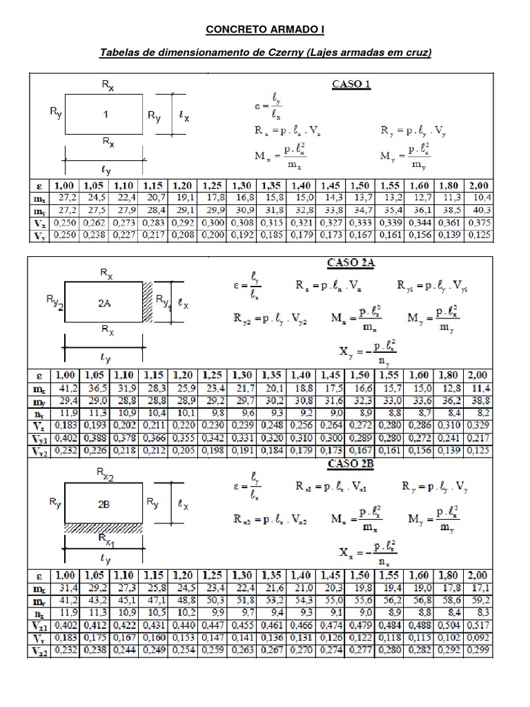 Tabelas de Czerny PDF | PDF