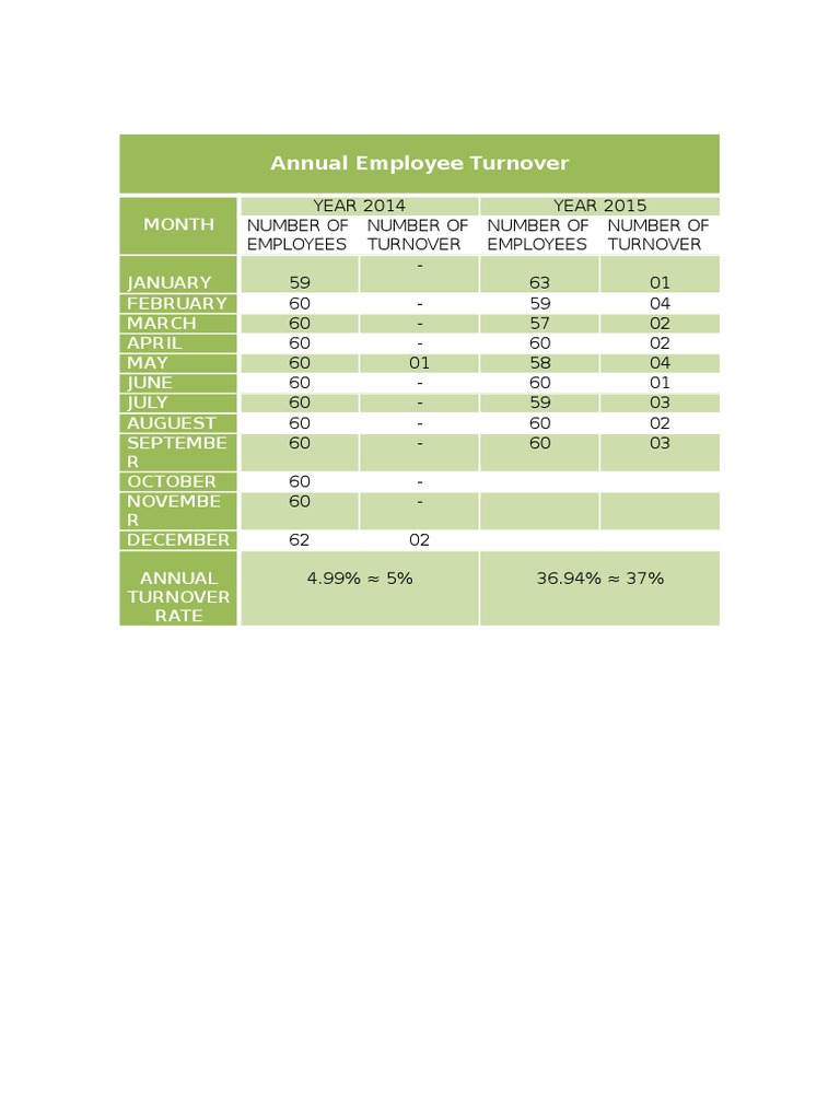 Annual Employee Turnover | PDF | Turnover (Employment) | Leadership