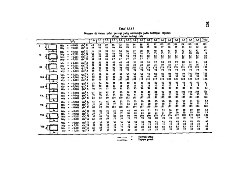 Tabel Koefisien Plat Lantai Pbi 1997 | PDF