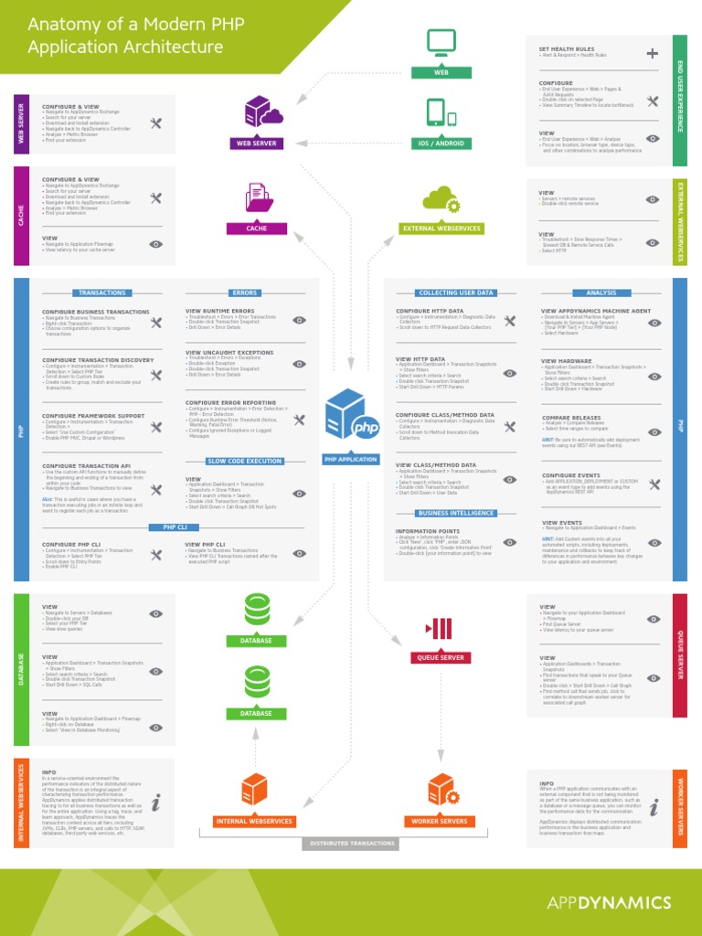 Anatomy of A Modern PHP Application Architecture | Download Free PDF | Php | Hypertext Transfer ...