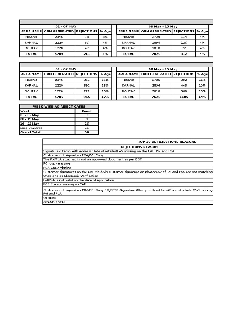 Rejection Analysis | PDF | Written Communication | Business