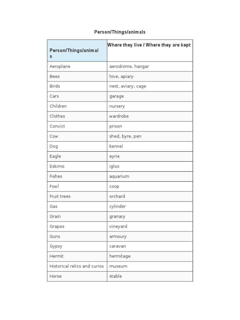 Person, Thing and Animal and Where They Live/kept | PDF