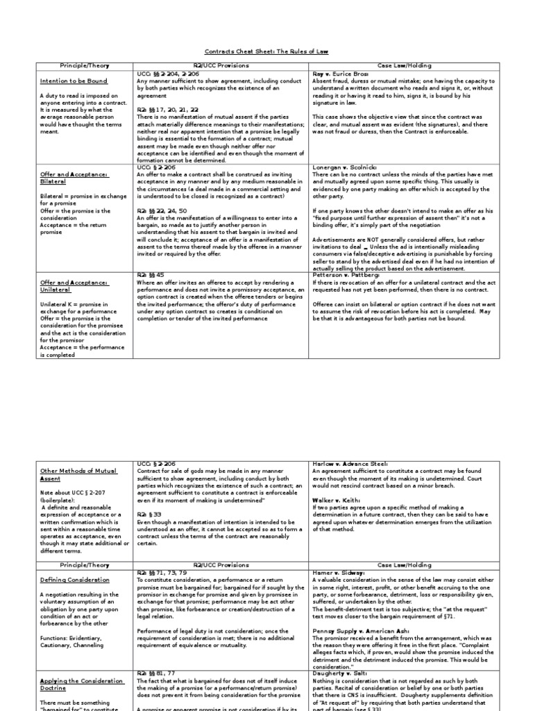Bush Contracts Cheat Sheet | PDF | Offer And Acceptance | Estoppel