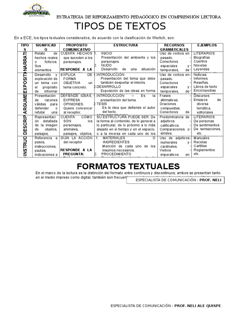 Tipos de Textos y Formatos Textuales | Comprensión lectora | Verbo