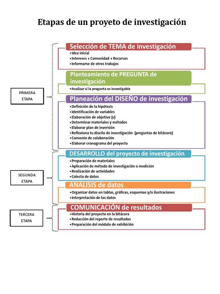 Etapas De Un Proyecto