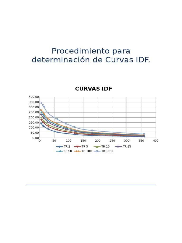 Curvas IDF | Precipitación | Desviación Estándar