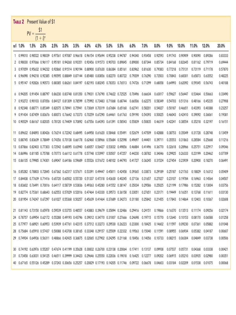 Present Value of $1 Table | PDF | Money | Mathematical And Quantitative ...