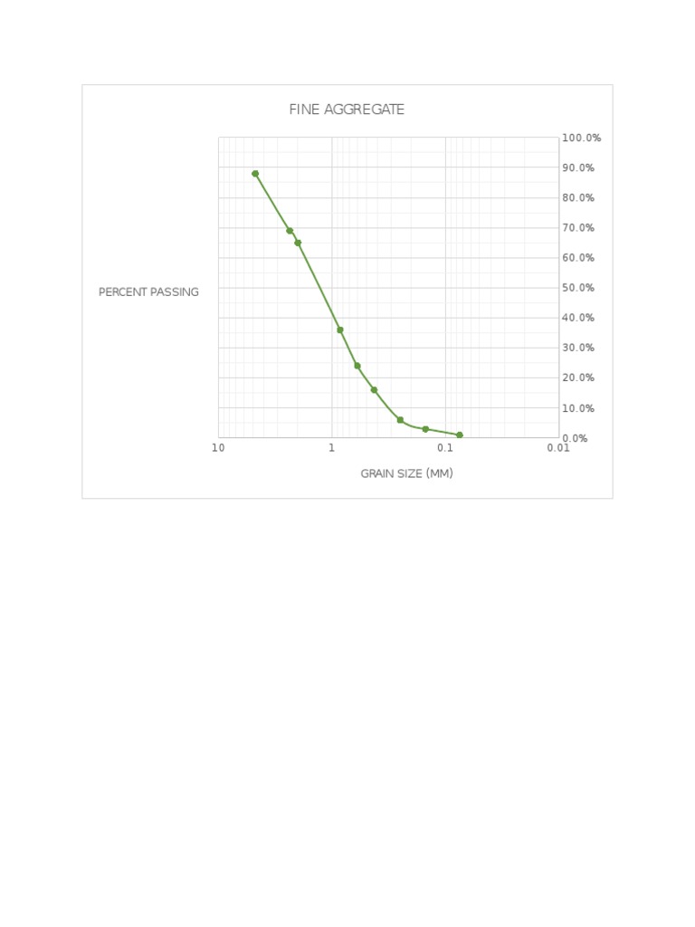 Fine Aggregate: Percent Passing | PDF | Nature