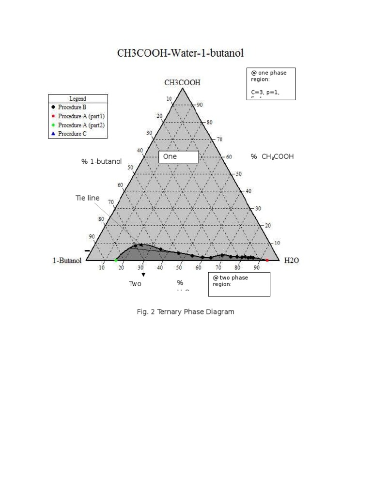 % CH Cooh % 1-Butanol One: at One Phase Region: C 3, P 1, F 4 | PDF