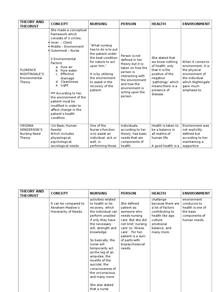 Oral Revalida | Nursing | Theory