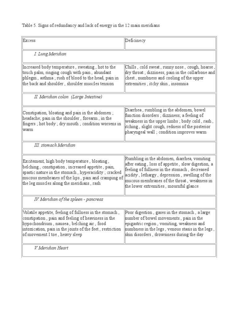 Meridian Functions | PDF | Bloating | Nausea