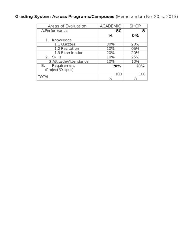 Grading System Overview by Program | PDF