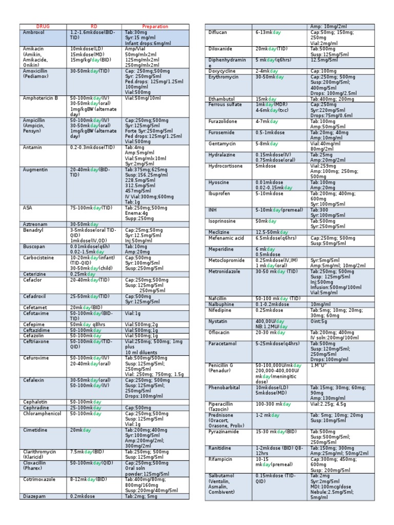 Recommended Dosage for Drugs | Pharmaceutical Sciences | Medical ...