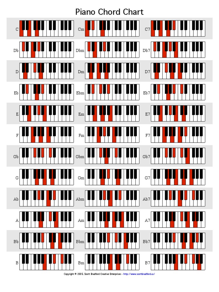 Piano Chord Chart: C CM C7 | PDF