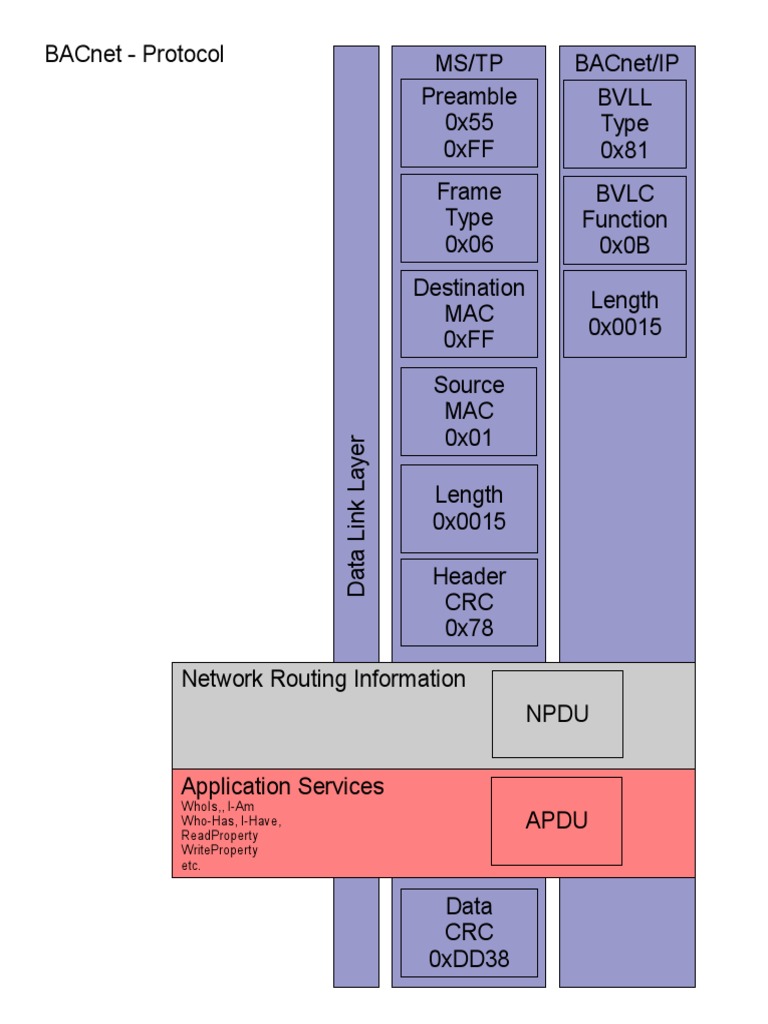 BACnet Protocol Diagram | PDF