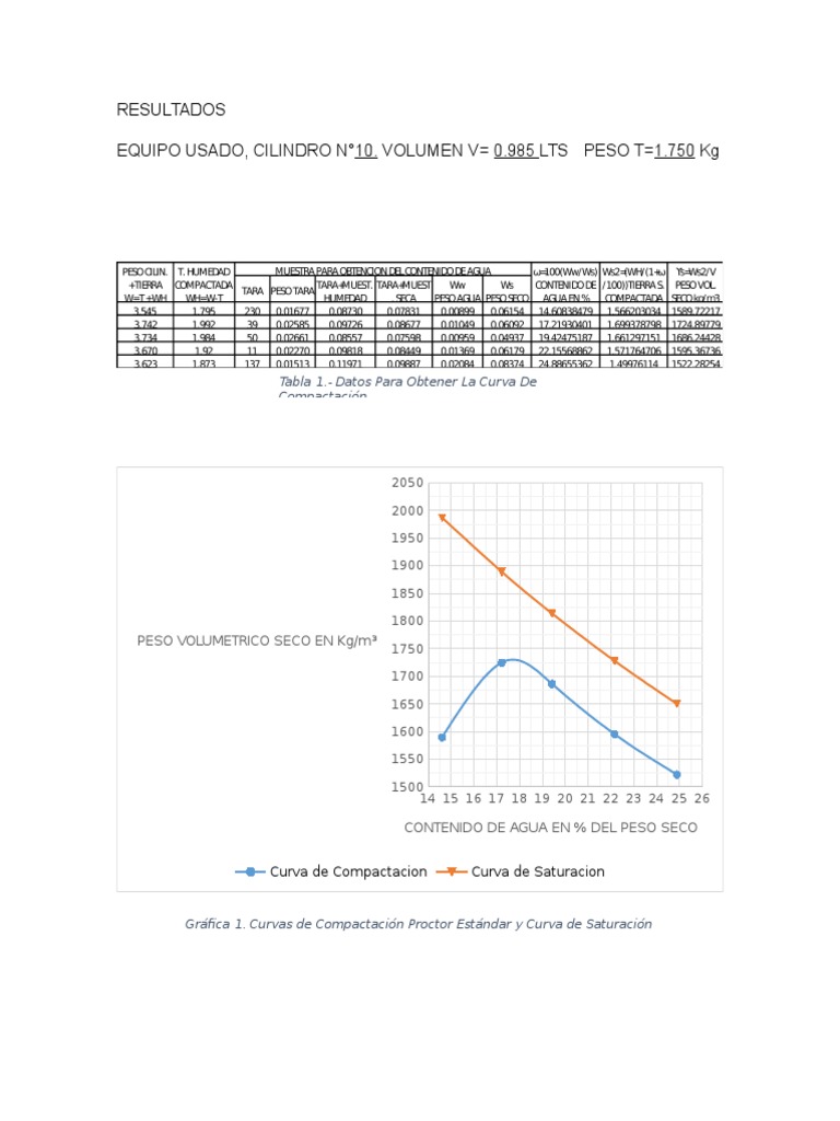 Resultados y Análisis en La Prueba Proctor Estandar | PDF