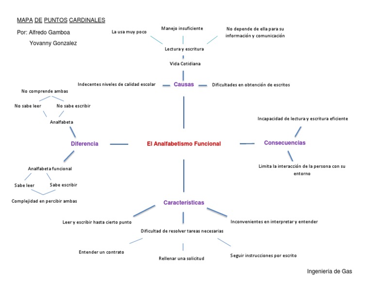 Mapa de Puntos Cardinales | PDF