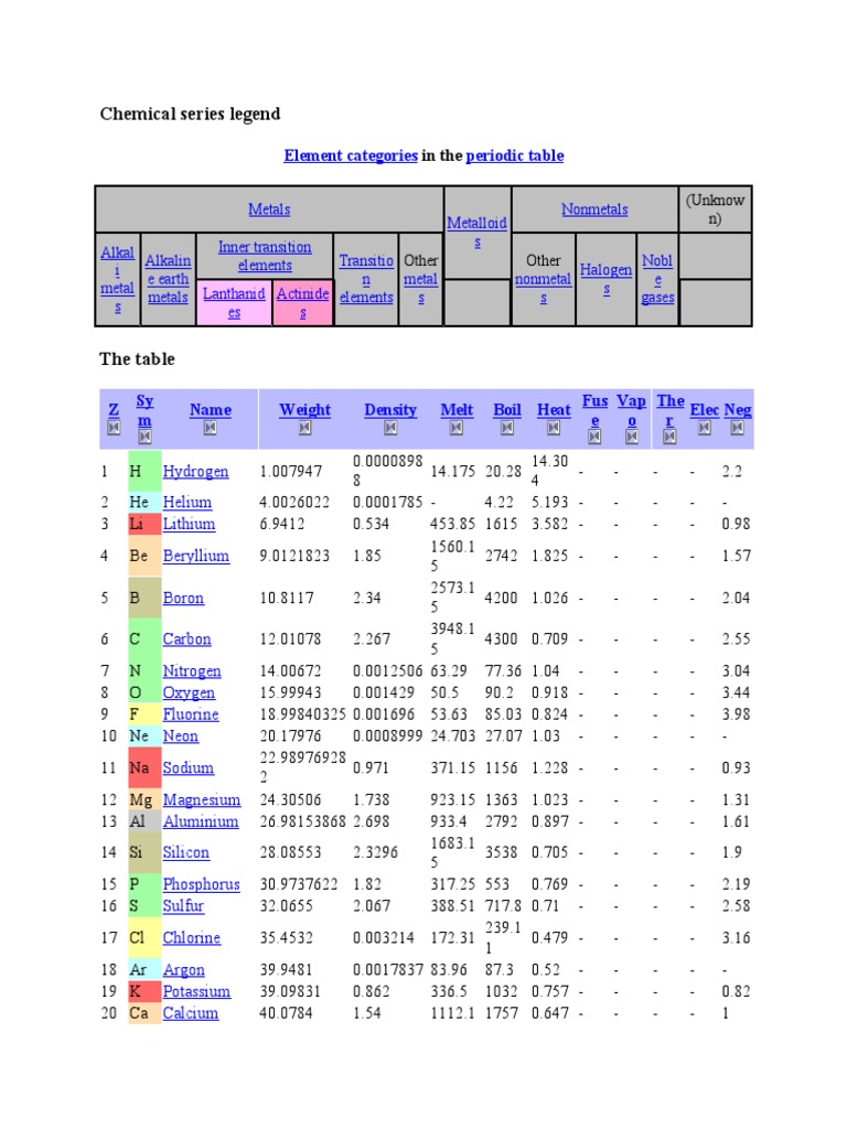 Chemical Series Legend: Element Categories Periodic Table | PDF ...