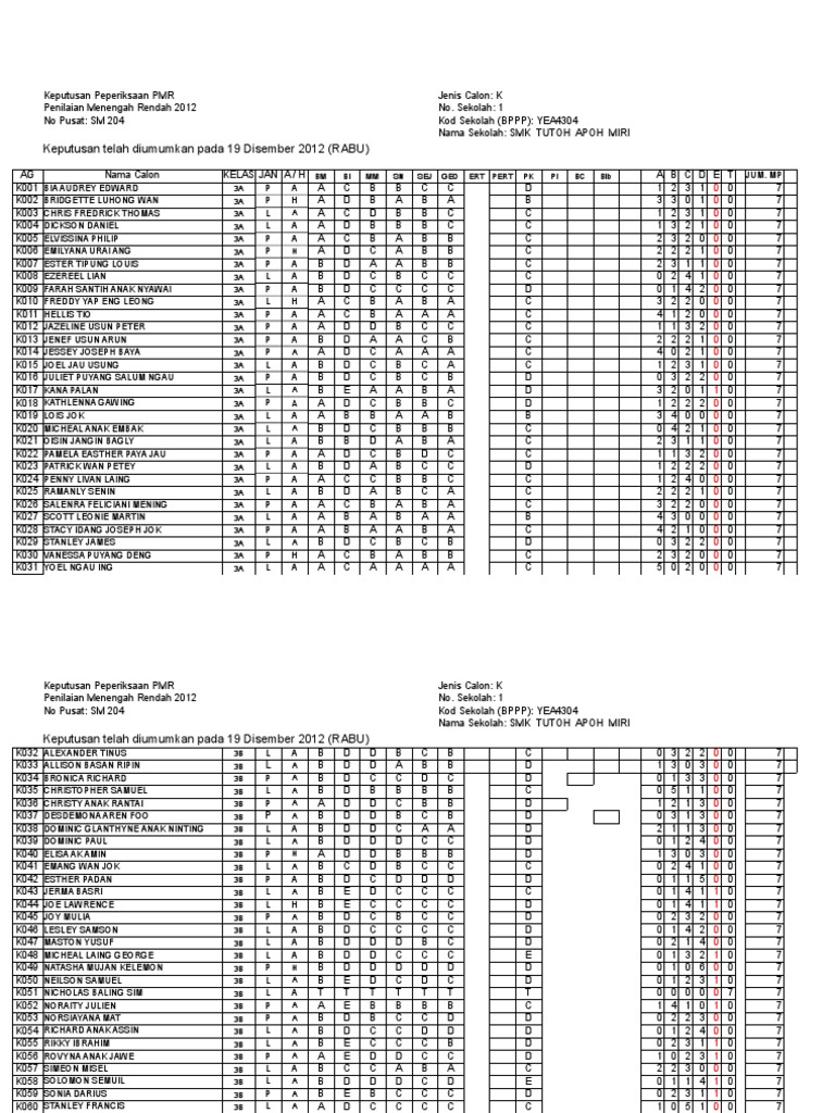 Analisis PMR 2012 | PDF