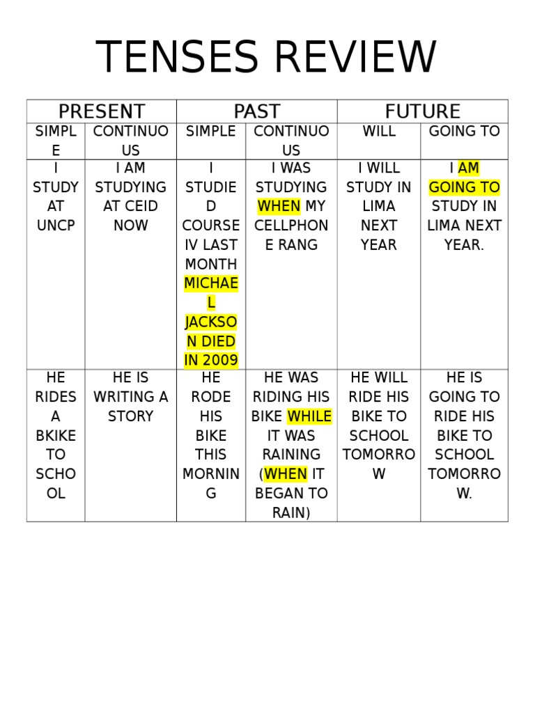 Tenses Review: Present Past Future | PDF | Grammar | Linguistic Morphology