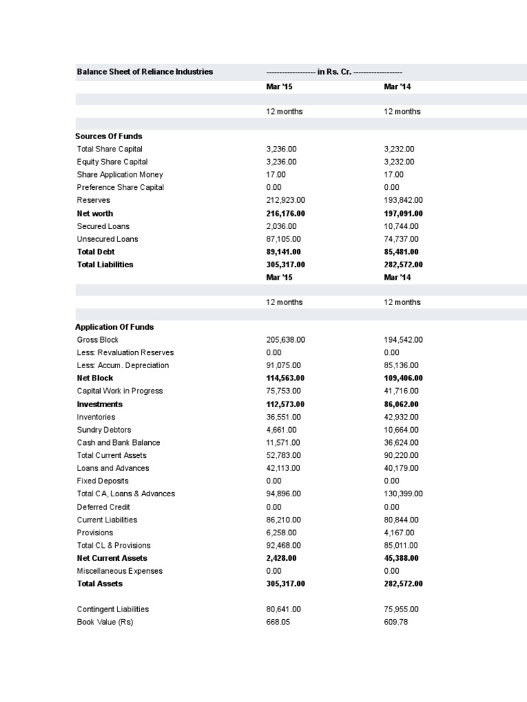 Balance Sheet of Reliance Industries | PDF | Revenue | Balance Sheet