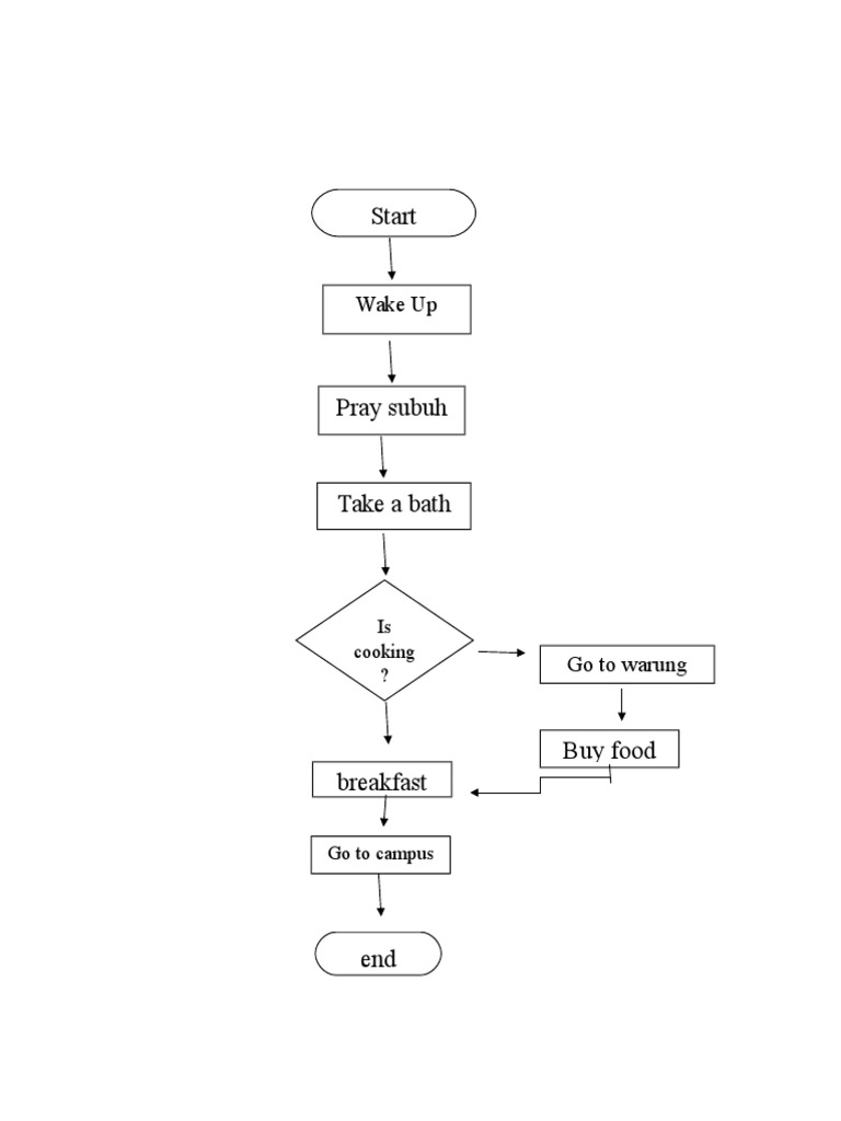 Flowchart | PDF | Cooking, Food & Wine | Wellness