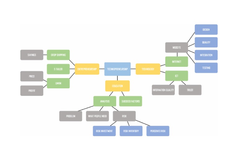 Mind Mapping Technopreneurship | PDF
