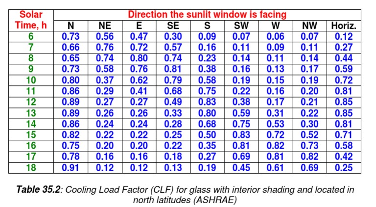 Cooling Load Factors | PDF | Science & Mathematics