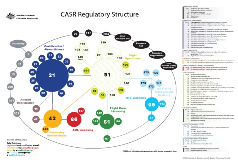 Casr Regulatory Structure | PDF | Aviation | Air Traffic Control