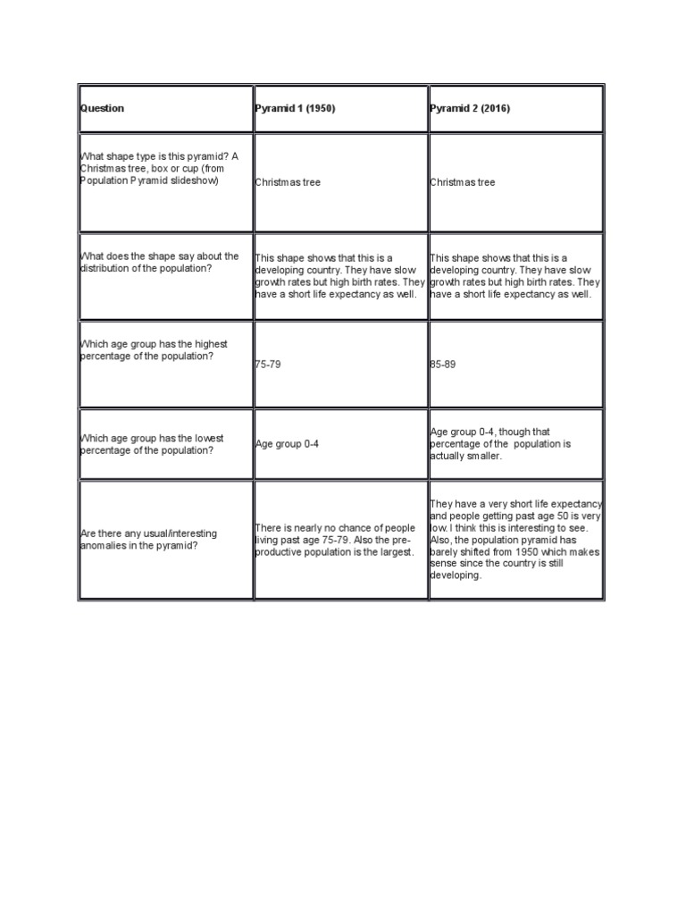 Population Pyramid Analysis: Developing Country | PDF | Social Science