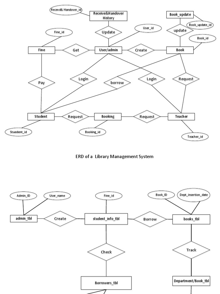 ERD Library Management System | PDF | Access Control | Secure Communication