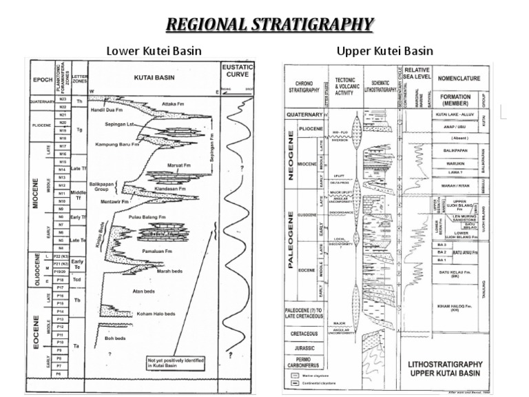 Geology of Kutei Basin Regions | PDF