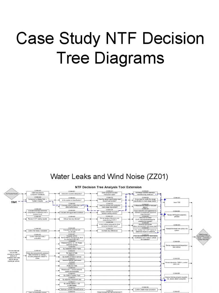 NTF Decision Tree Case Study Diagrams | PDF