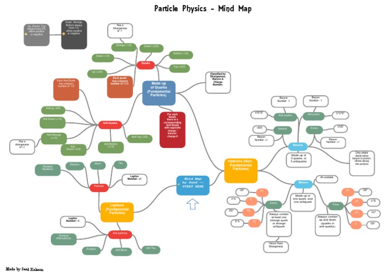 Particle Physics Mind Map by Saad (Edexcel) | Quark | Subatomic ...