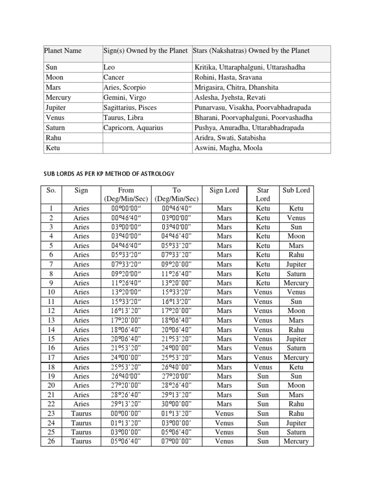 Planetary Lords and Sub-Lords: An Extensive Listing of Planetary ...