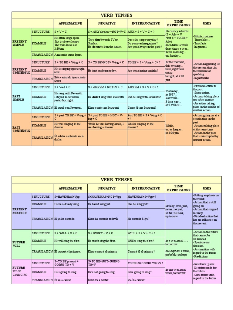 Verb Tenses: Affirmative Negative Interrogative Time Expressions Uses ...