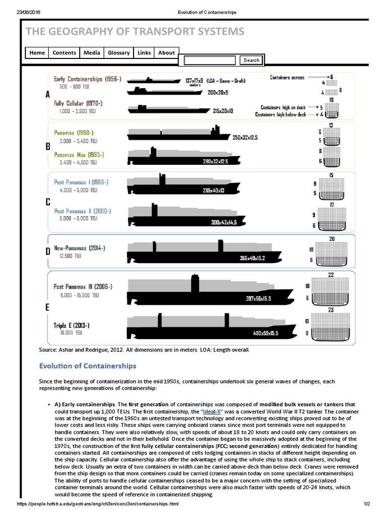 Evolution of Containerships | PDF | Containerization | Water Transport