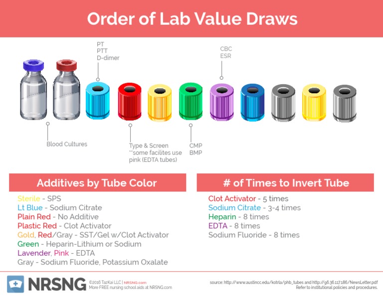 Order of Lab Value Draws: Additives by Tube Color # of Times To Invert ...