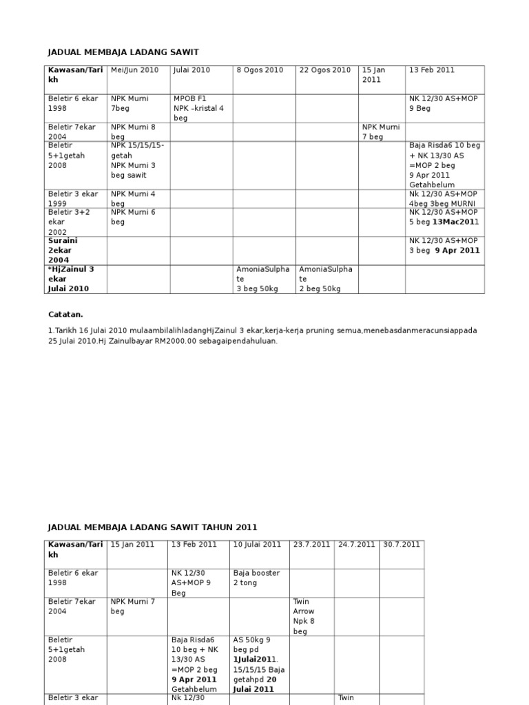 Jadual Membaja Ladang Sawit | PDF