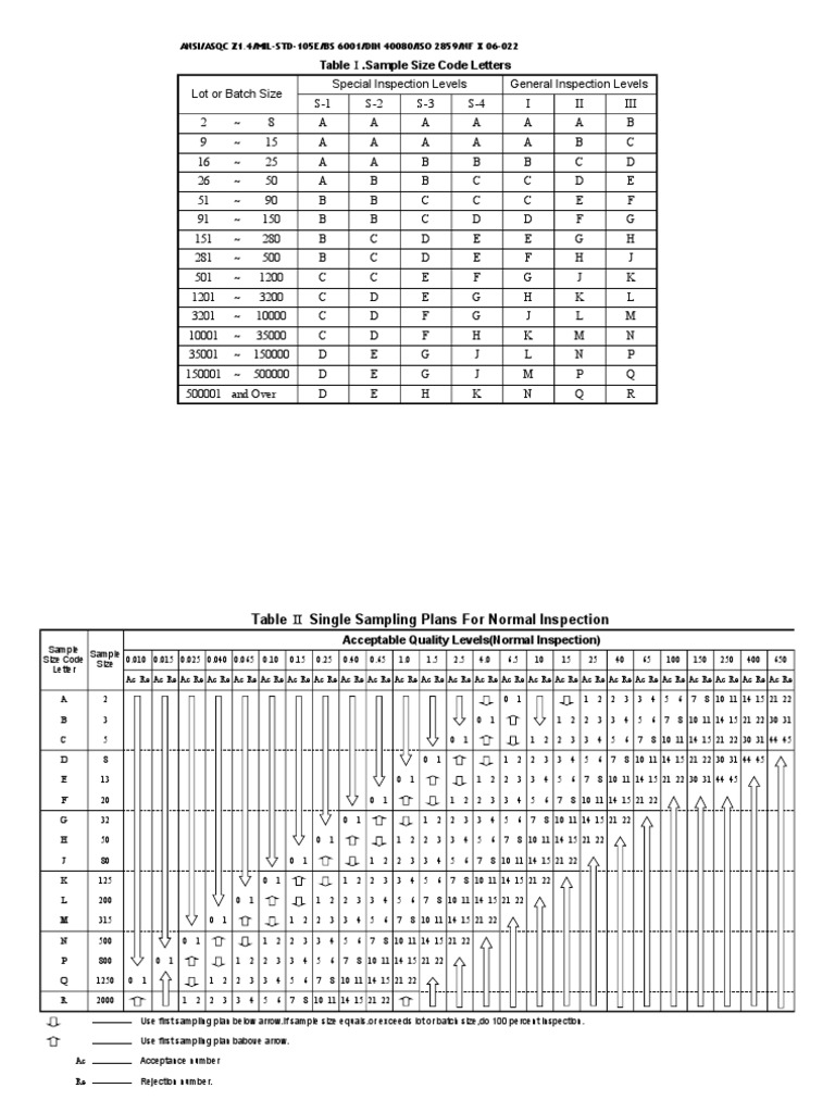 AQL Sampling Chart | Evaluation
